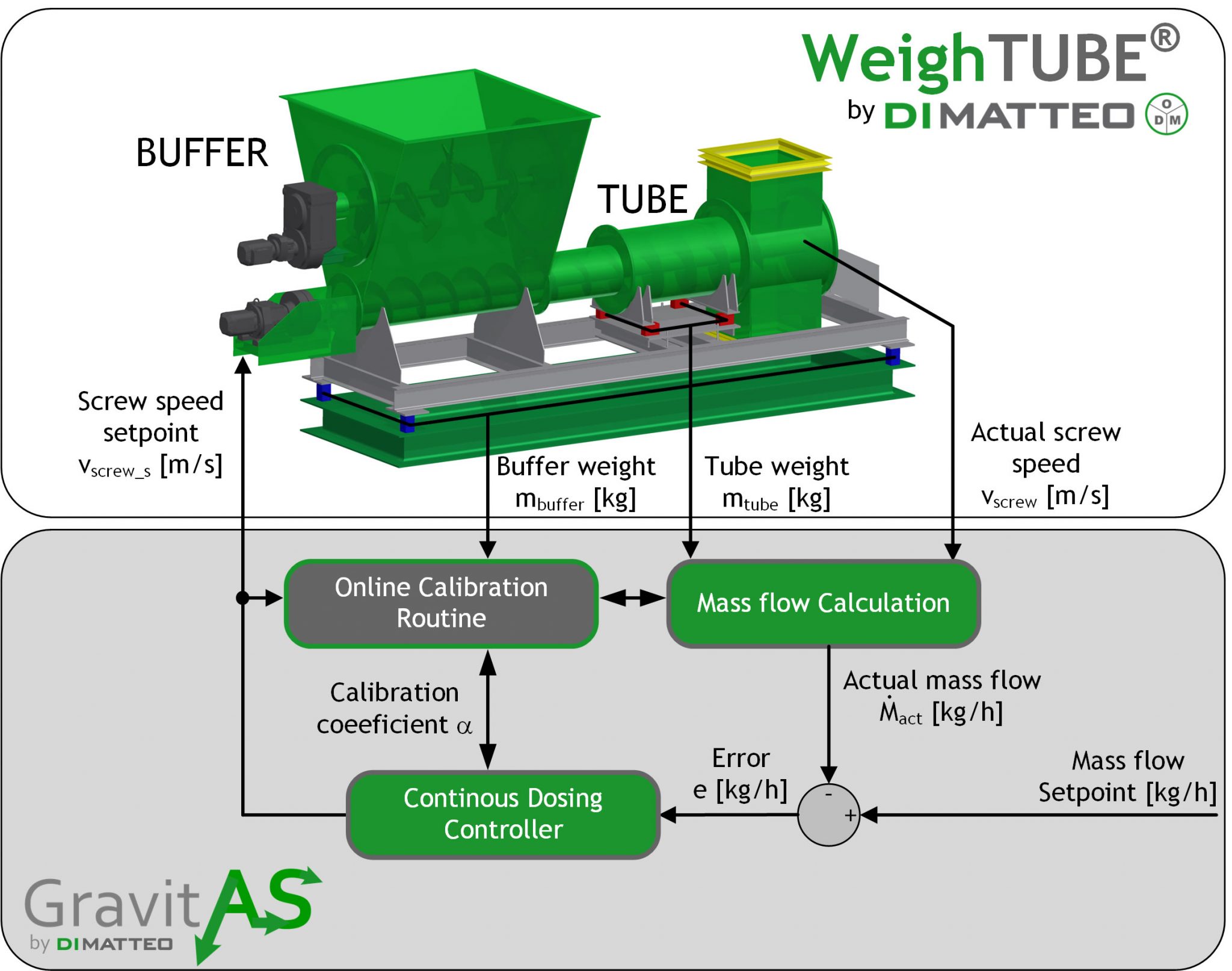 Toward Intelligent, Accurate Dosing and Weighing Systems for Bulk ...
